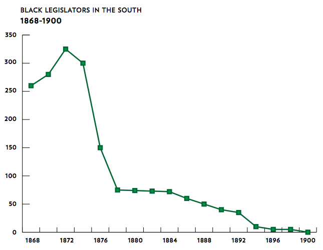 Reconstruction South Graph