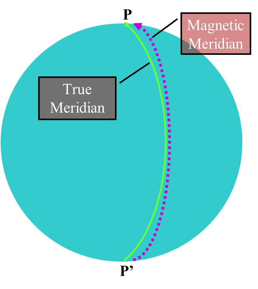 Position and Direction on the Earth