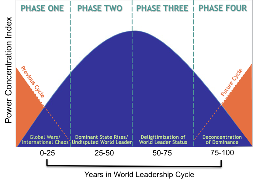 Model Gelombang George Modelski dalam Siklus Sejarah dan Fase Transisi ...