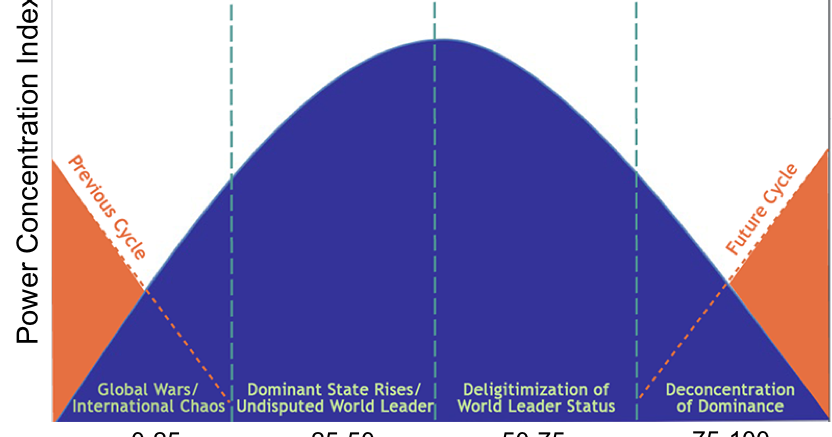 Model Gelombang George Modelski dalam Siklus Sejarah dan Fase Transisi ...