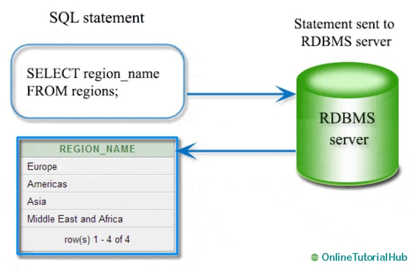 SQL # 1 - Introduction to SQL - OnlineTutorialHub