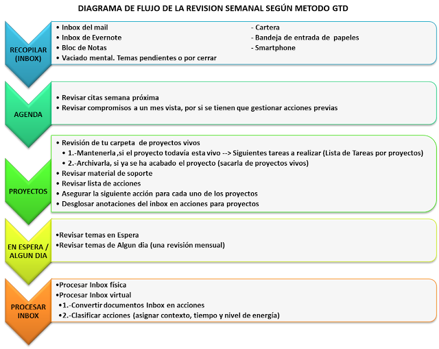 DIAGRAMA DE FLUJO DE LA REVISIÓN SEMANAL SEGÚN MÉTODO GTD