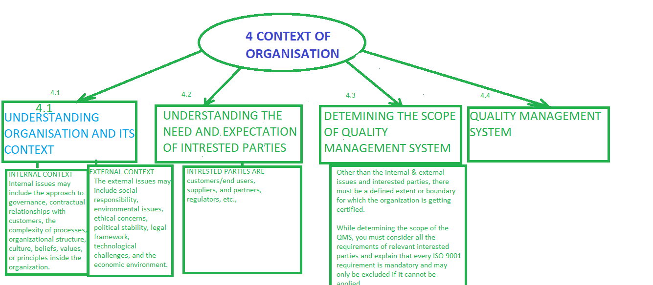 Clause 4- context of organisation.