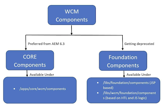 Introduction to AEM core components - AEM Tutorials for Beginners Introduction to AEM core components - AEM Tutorials for Beginners