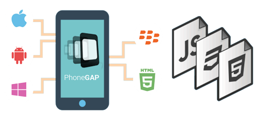 Phonegap - What is PhoneGap? Advantages/Disadvantages - MTH Schools