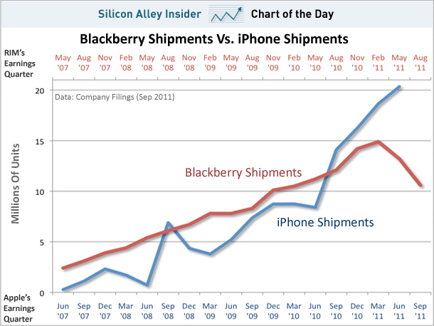 Blackberry's Falling Marketshare Explained in 5 Charts ~ Online ...