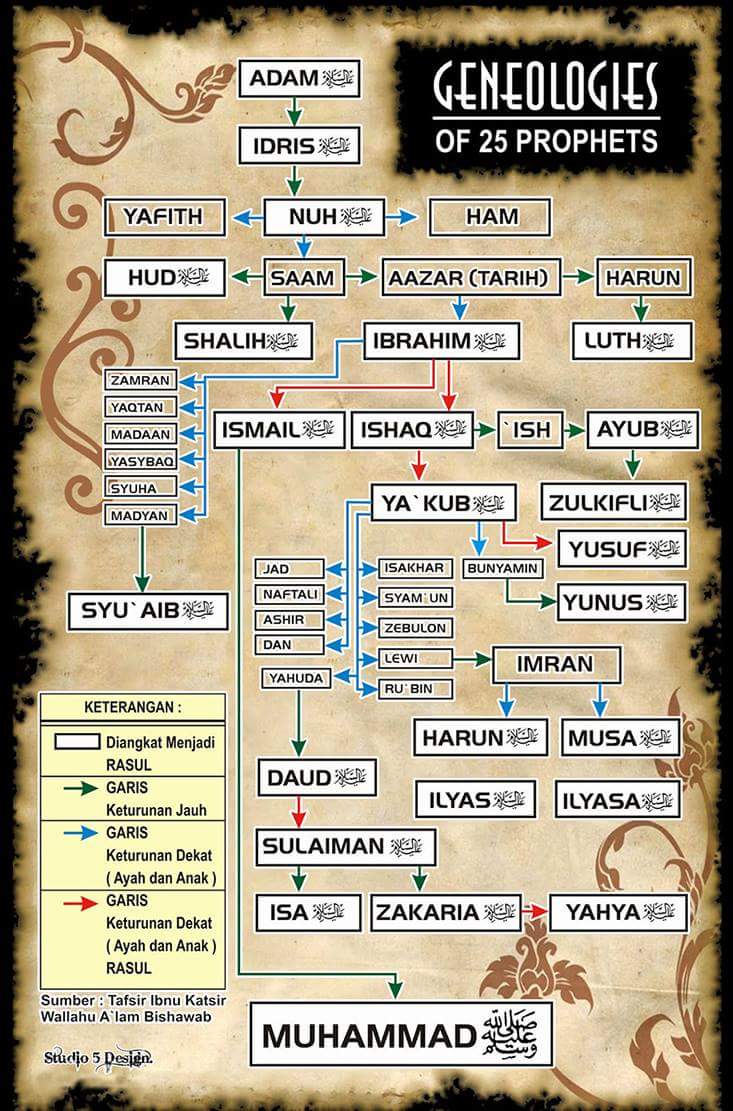 taufanyanuar: Prophets