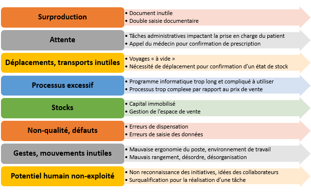 Les 8 mudas : les sources de gaspillage - OfficiLean : La méthode Lean ...