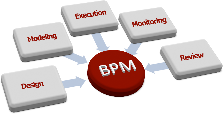 Business process management software suite tools: Benefit of BMP ...