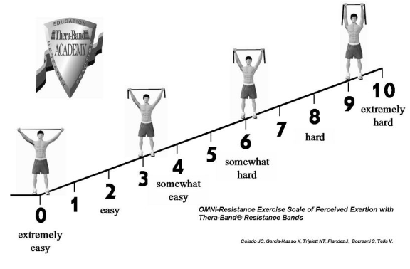 RPE (OMNI-RES) WITH RESISTANCE BANDS