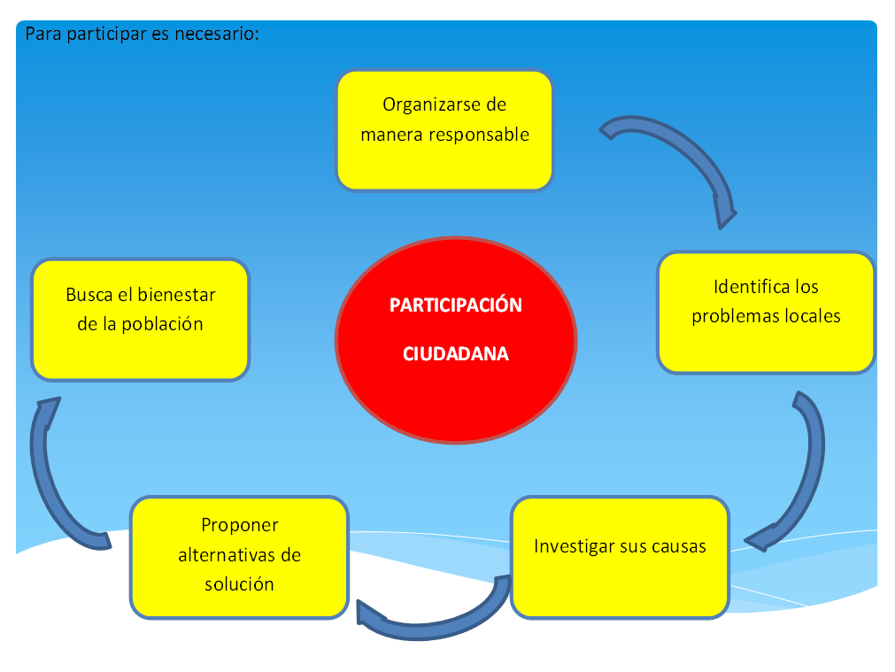PRIMERO DE SECUNDARIA NJ: DESARROLLO PERSONAL CIUDADANÍA Y CÍVICA