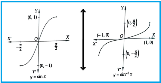 Inverse Trigonometric Functions Chapter 2 Class 12
