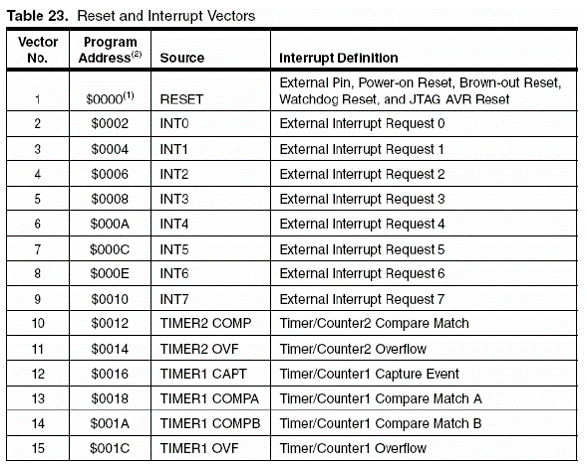 AVR(Atmega, Mega board) 배우기: avr_interrupt
