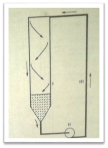 Dhanus Micro Notes: Major types of bioreactors or Fermenters