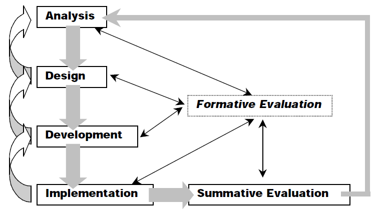 Compare and Contrast: ADDIE vs. ASSURE and SAM