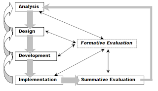 Compare and Contrast: ADDIE vs. ASSURE and SAM
