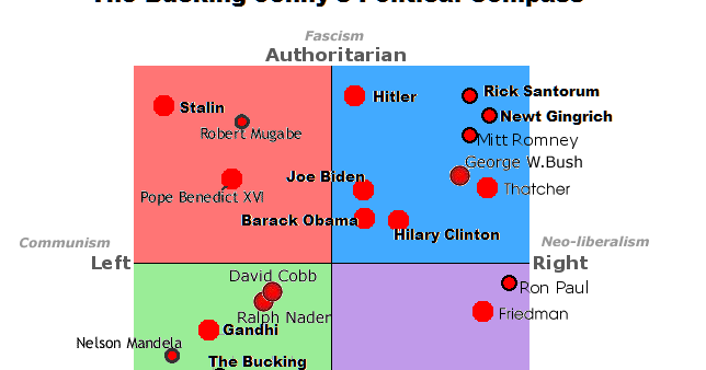 The Bucking Jenny: Political Compass