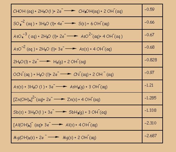 Química: Serie electromotriz