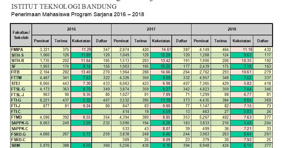 INFO SEKOLAH : Jalur Lain Masuk ITB, Lewat Seleksi Mandiri (SM) ITB