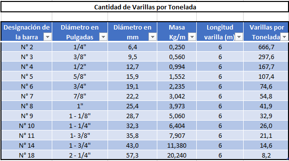 CUÁNTAS VARILLAS TRAE UNA TONELADA DE ACERO