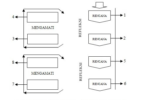Resume Model-Model PTK (Penelitian Tindakan Kelas)