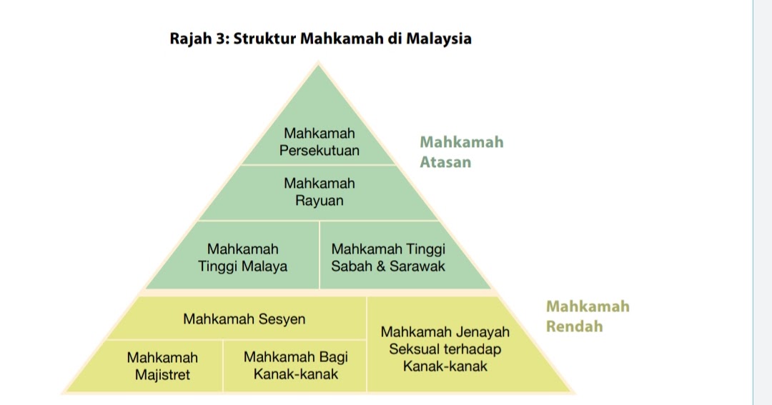 Struktur Mahkamah Di Malaysia Fundacionfaroccr