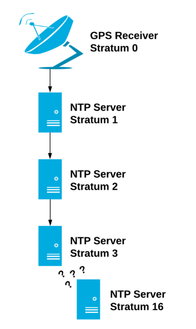 Introduction to Network Time Protocol