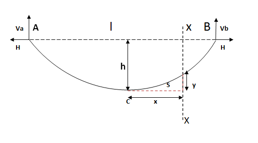 Civil Engineering: LENGTH OF CABLE SUBJECTED TO UNIFORMLY DISTRIBUTED LOAD