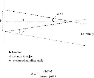 How do we measure distance in space?