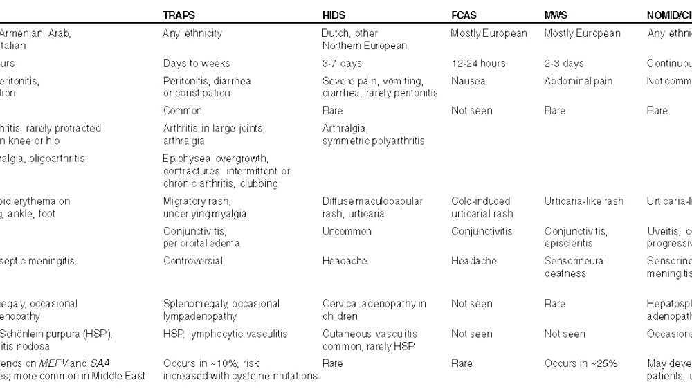 Periodic fever syndrome