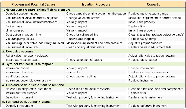 Maintenance of Aircraft Instruments and Instrument Systems