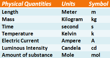 Fundamental quantity