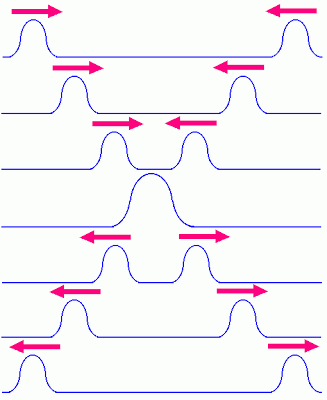 PHYSIC LESSONS: ΕΠΑΛΛΗΛΙΑ ΚΥΜΑΤΩΝ