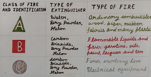 SUB STATION KNOWLEDGE AND ELECTRICAL TUTORIAL: TYPES OF FIRE EXTINGUISHERS