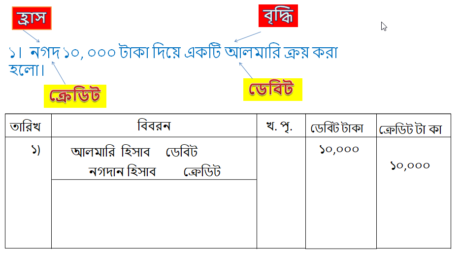 হিসাব বিজ্ঞান সাধারণ জাবেদা পার্ট ০১। সম্পদ সংক্রান্ত সাধারণ জাবেদা ...