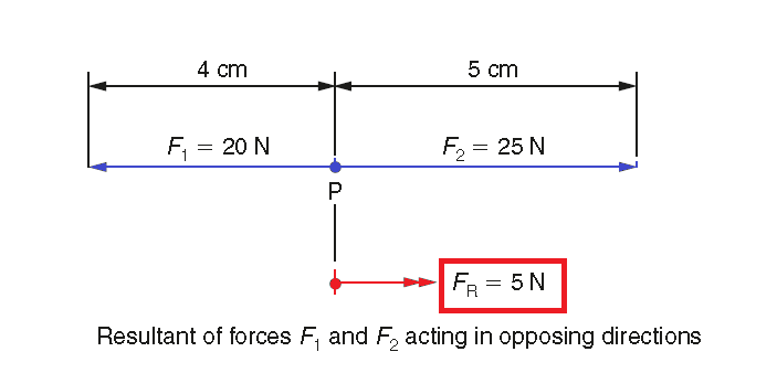 Forces Acting at a Point And Methods of Force Resolution