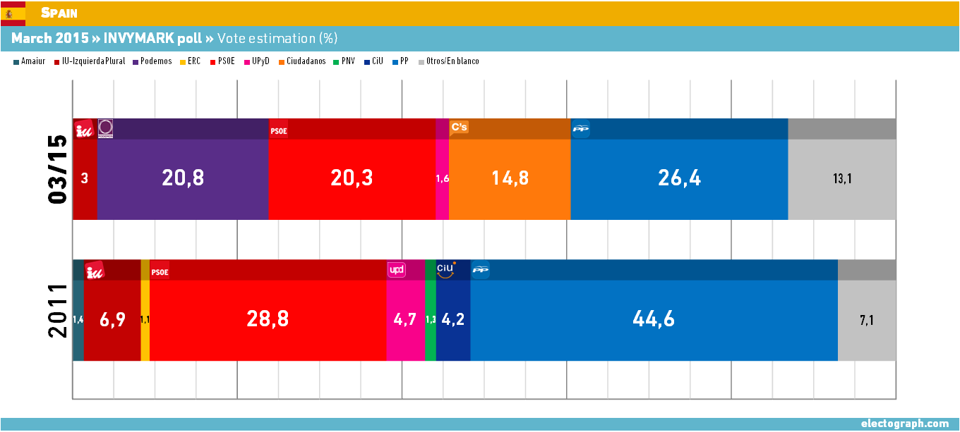 SPAIN March 2015 Invymark Poll Electogr fica Encuestas Y Punto spain-march-2015-invymark-poll-electogr-fica-encuestas-y-punto