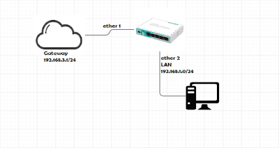 Tutorial Setting Mikrotik Standar atau Basic - osenbal