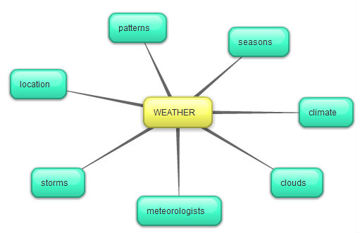 Rain Sun Snow Oh My: Shelly Henderson - EDT 3470 - Concept Map - Weather