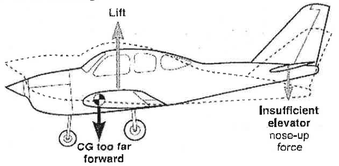 CENTER OF GRAVITY - CG - Aviation Lessons