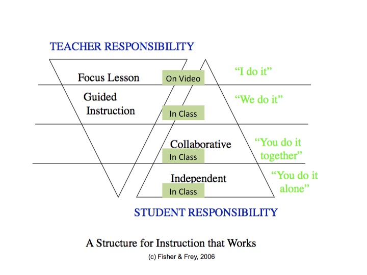 Operation Flipped: Serendipity and the Gradual Release of Responsibility