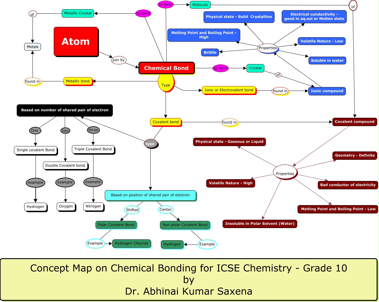ICSE-Chemistry-Grade 10 -Chapter-2 - Chemical Bonding