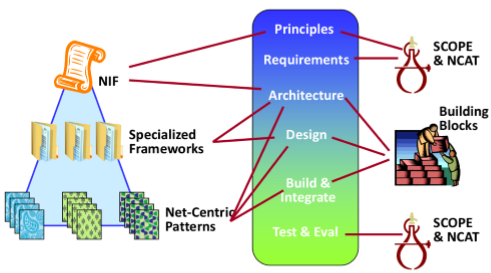Net Centric dan NCOIC | Doddy's Science