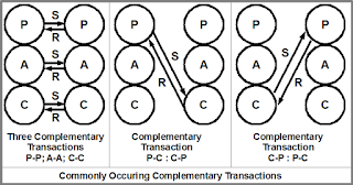 Transactional Analysis for Beginners: 00.04 TA Theory of Transactions ...