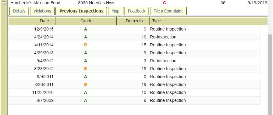 Laughlin Buzz: Humberto's in Laughlin hit with 35 demerit, C grade ...
