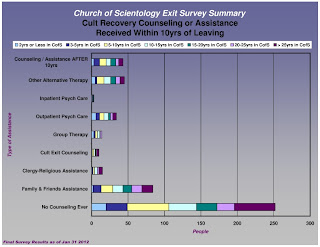 Church of Scientology Exit Zone: Scientology Exit Survey - Final ...