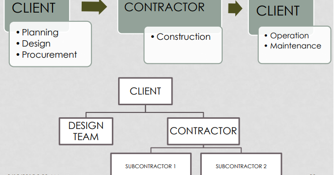 Parties Involved During Construction