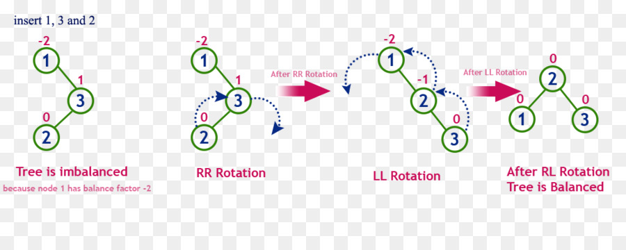 Pengertian dan Konsep AVL Tree