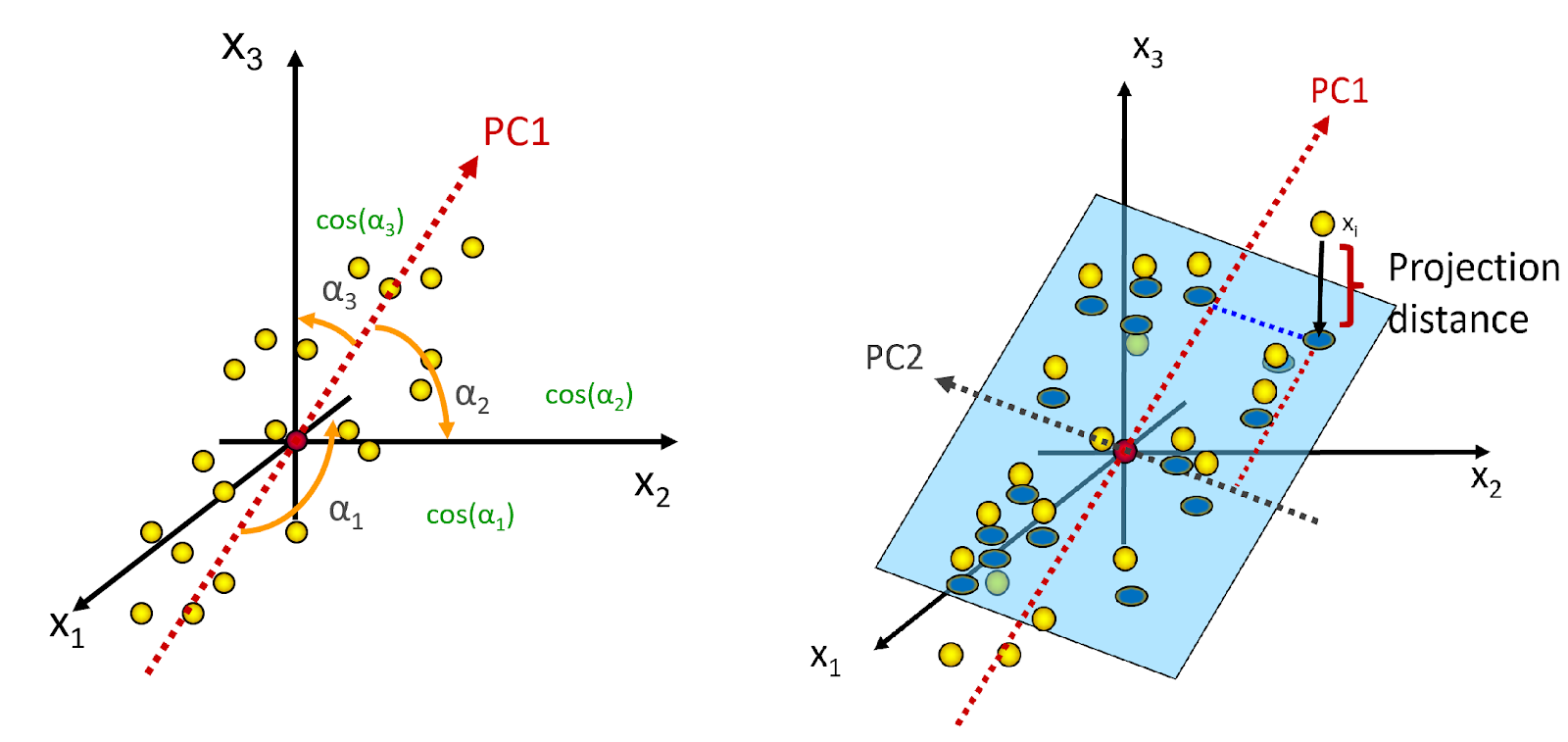 SIMCA PCA Plot에서 Score와 Loading을 해석하는 방법에 대해서