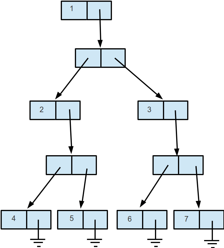 Programación Lisp: Árboles binarios en Lisp